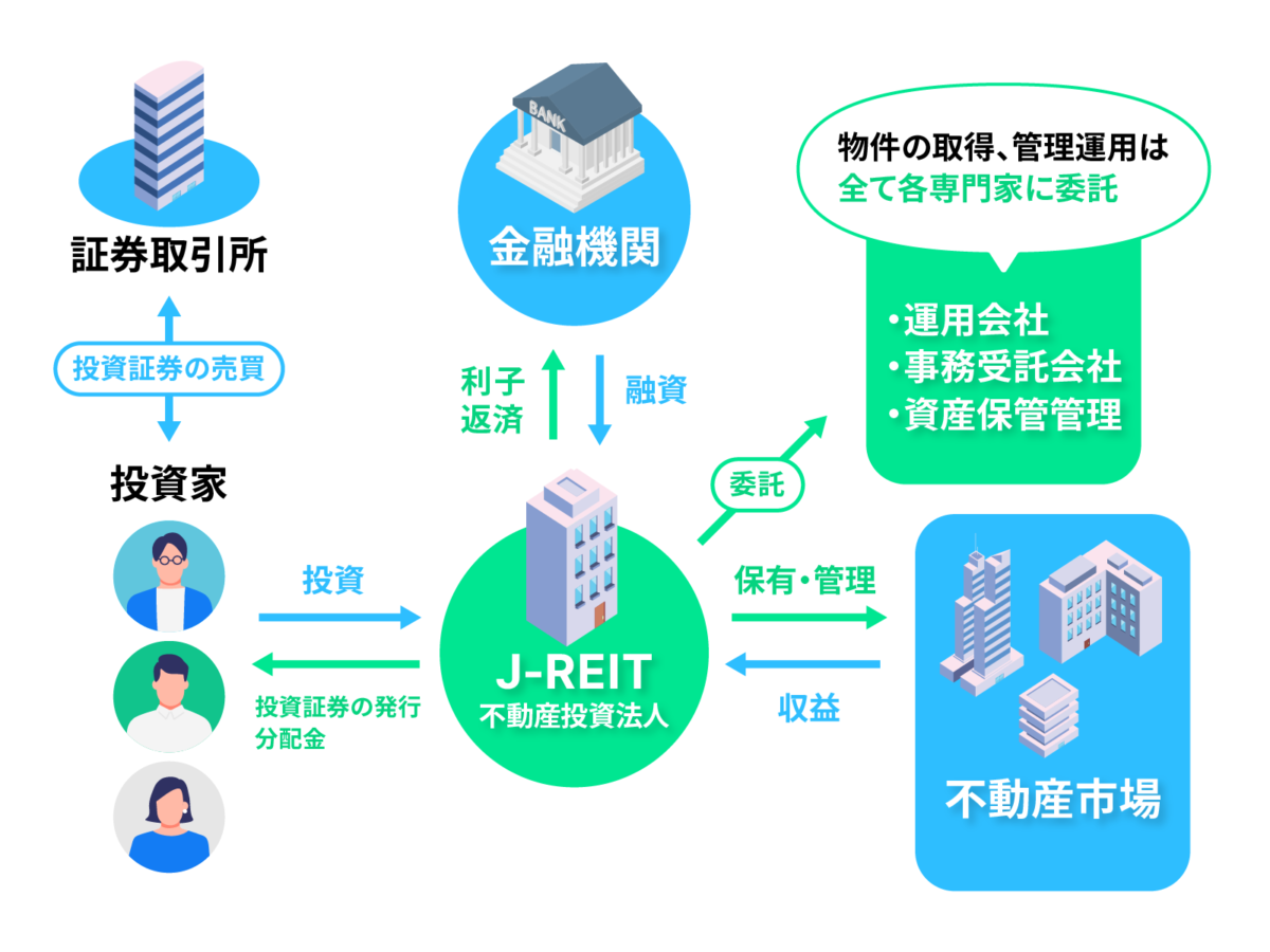 リート（REIT）とは？仕組みや利回りなどを徹底解説！ | 投資のハナシ